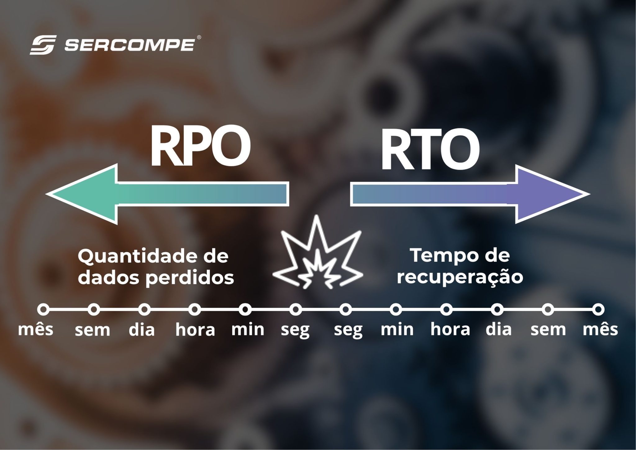RTO e RPO diferenças